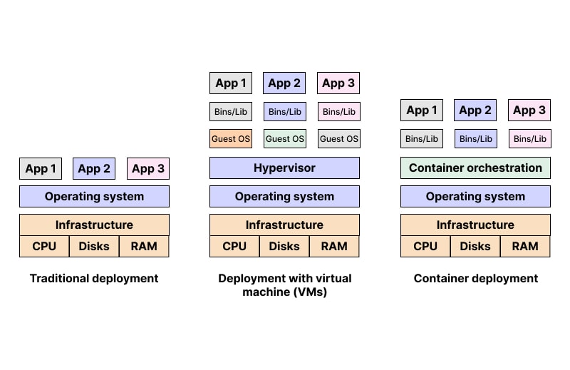 What is Container Orchestration? 7 Benefits and 4 Tools ⚙️